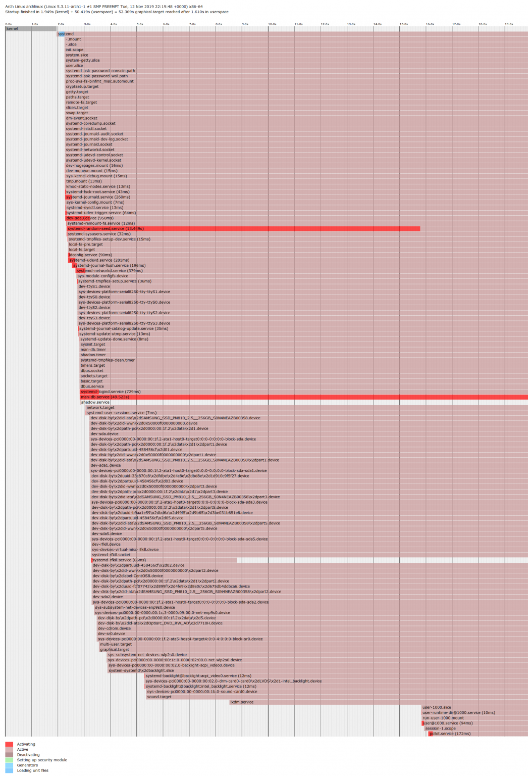 LinuxのOS起動を司る”systemd”のまとめ | e-DIYで行こう!
